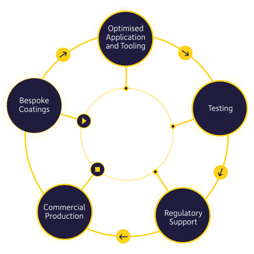 Product Pathway Partnership - BioInteractions